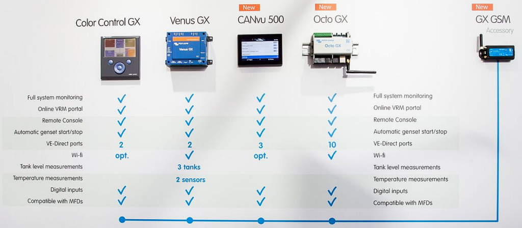 New product: Octo GX - a member of the GX Product Family - Victron Energy