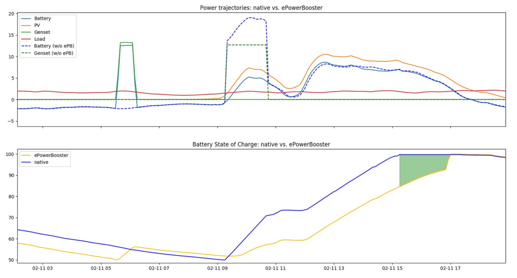 ePowerBooster: Saving fuel in hybrid energy systems - Victron Energy