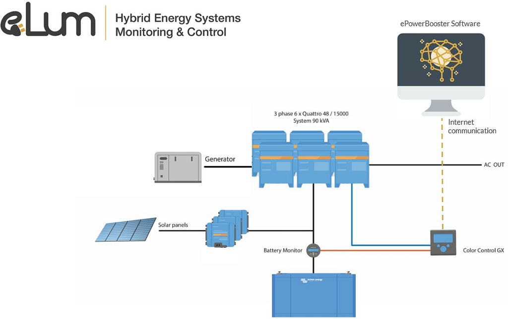 ePowerBooster: Saving fuel in hybrid energy systems - Victron Energy