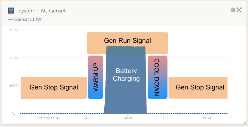 Venus OS v3.00 - Generator start/stop improvements, ESS Peak shaving ...