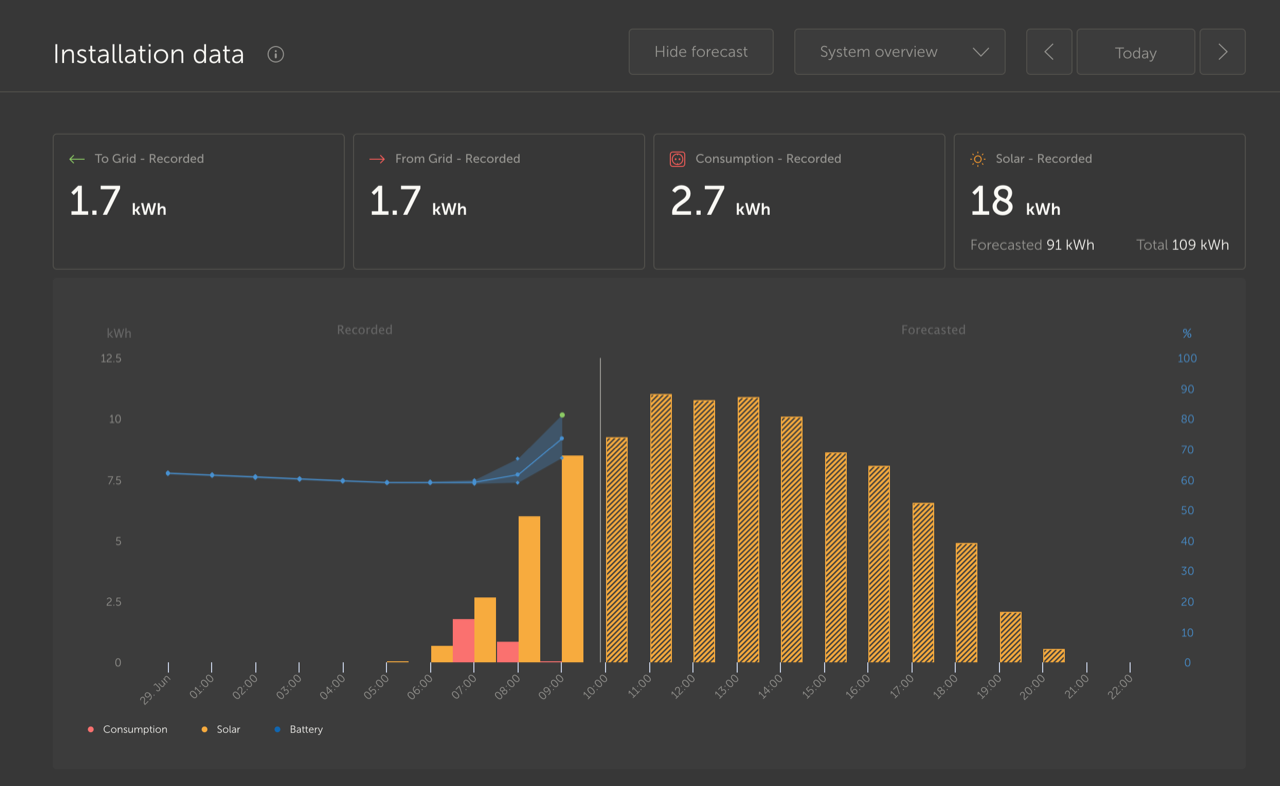 Introducing Solar Production Forecast - Victron Energy